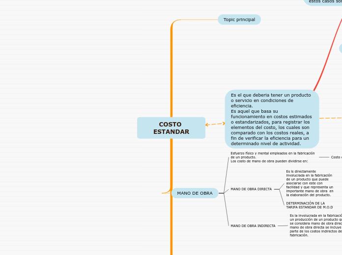 COSTO ESTANDAR - Mind Map